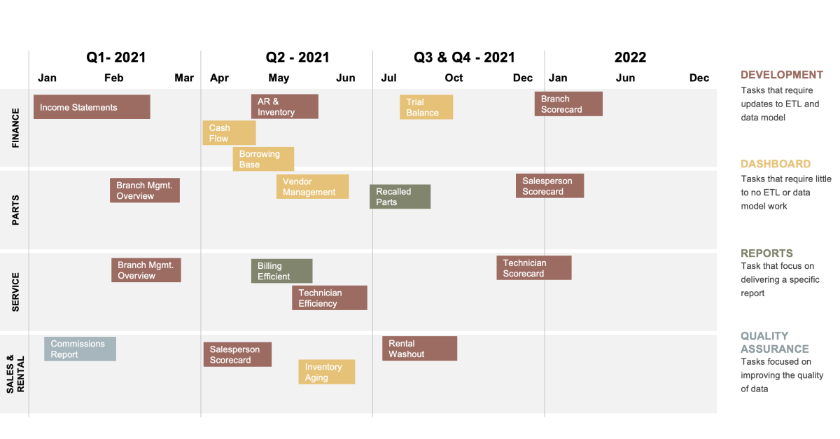How to Turn Business Intelligence Data into an Actionable Roadmap
