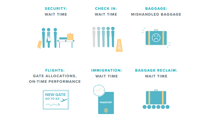 Best Airport KPIs - TARGIT