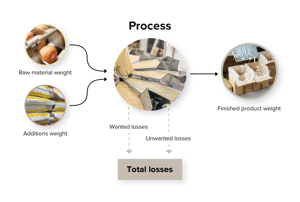 Material Yield Improvement Plan